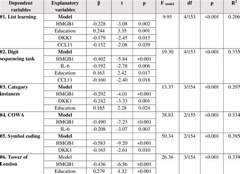 Results Of Multiple Regression Analysis With Neurocognitive Test Scores Download Scientific