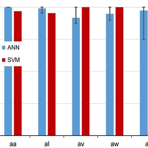 The Accuracies Of Patient Based Classification Of Svm And Ann In Bci Download Scientific