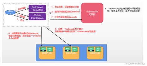 Hadoop组件hdfs之读写流程hadoop 写入流程 Csdn博客