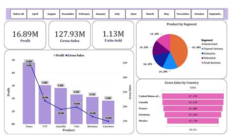 Powerbi Data Finance Dataanalyst Business Businessintelligence Venkatesh Cr