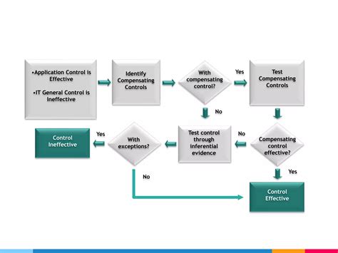 It General Controls Pptx