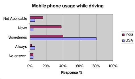 Mobile Phone Usage While Driving Download Scientific Diagram