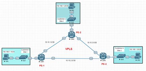 L2vpn Vpls Configuration Example Step By Step Cisco Csr Learn Duty