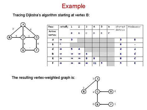 Shortest Path Algorithm What Is The Shortest Path