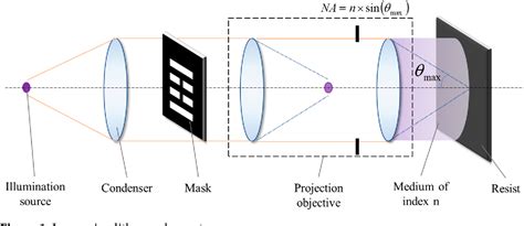 Figure 1 From The Inverse Optimization Of Lithographic Source And Mask Via Ga Apso Hybrid