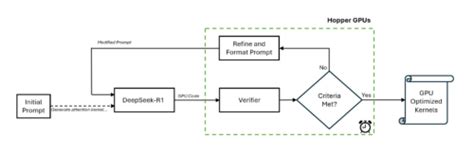Automating GPU Kernel Generation With DeepSeek R1 And Inference Time