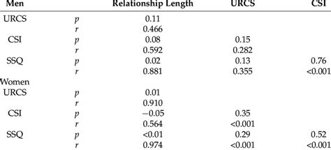 Intergender Correlation Matrix Download Scientific Diagram