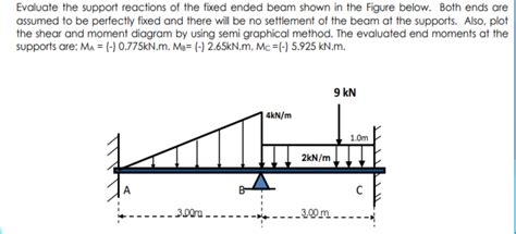 Solved Evaluate The Support Reactions Of The Fixed Ended