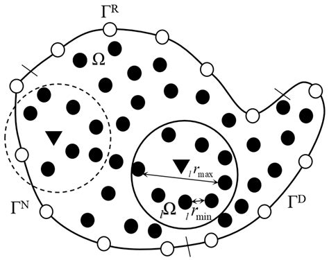 Assessment Of Local Radial Basis Function Collocation Method For