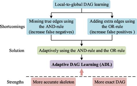 Figure 1 From Adaptive Skeleton Construction For Accurate Dag Learning Semantic Scholar