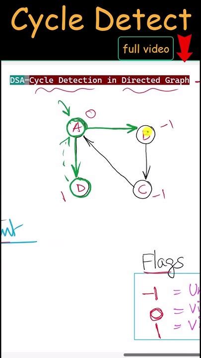 Detect Cycle In Directed Graph Using Dfs Data Structure