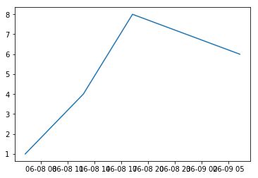 Pandas No Graph Is Displaying While Plotting Value With Time Interval Using Python Data