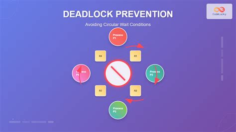 Deadlock In Operating System Complete Guide To Necessary Conditions And Detection Methods