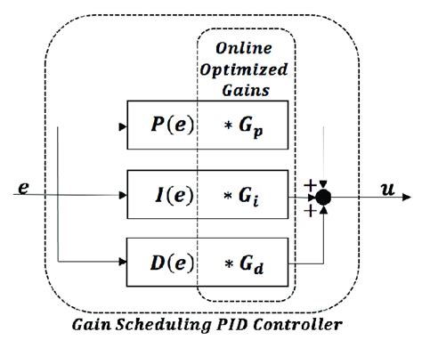 Decision Variables For Online Nsga Ii Optimization Bench Test