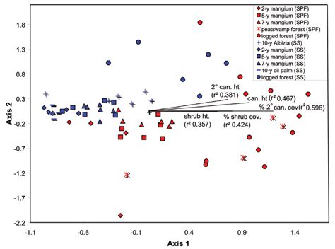 Nonlinear Multidimensional Scaling Of Bird Survey Data Pooled By Download Scientific Diagram