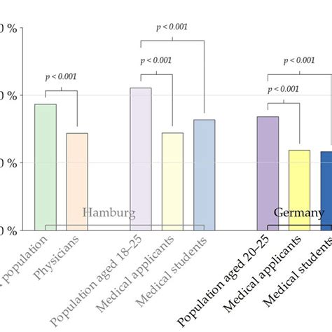 Distribution Of Quintiles Of Objective Socio Economic Background Scores