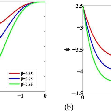 The Plot Of A Pseudopotential Vϕ Versus Real Potential ϕ Shows The Download Scientific