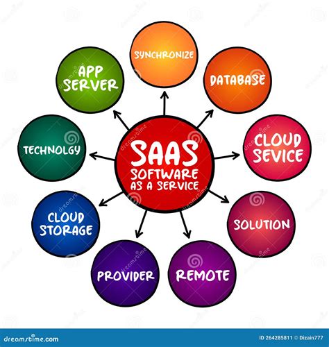 Saas Software As A Service Is A Software Licensing And Delivery Model Acronym Mind Map
