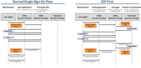 Use Idp Federation To Enforce Zero Trust Policies On All Saas Applications Integrated With