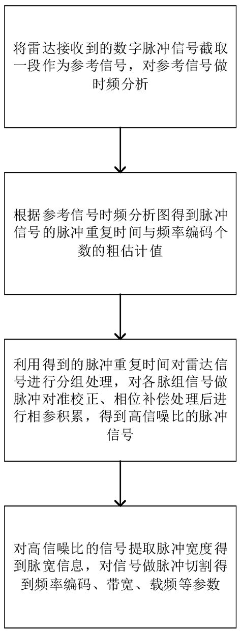 Low Snr Signal Parameter Extraction Method Based On Pulse Cutting