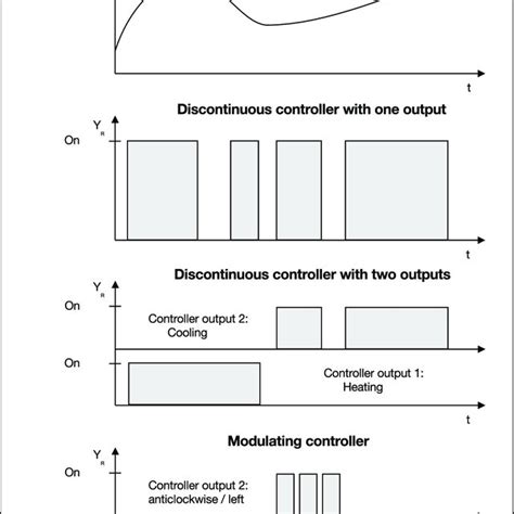 Principle Of Analog And Digital Controllers Download Scientific Diagram