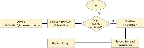 Figure 1 From Inverse Design Of Sin Based Wavelength Demultiplexer Semantic Scholar