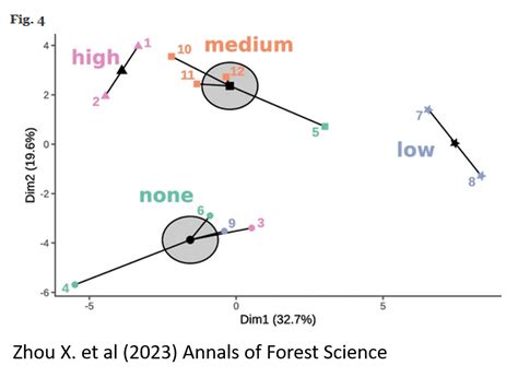 Determination Of Optimal Tree Height Models And Calibration Designs For