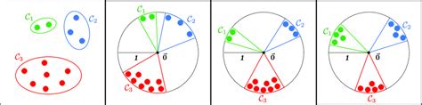 Visual Explanation For The Intentional Effects On Cvls Clustering