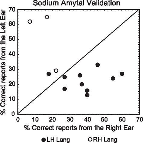 figure 1 from lateralization of auditory cortex functions semantic