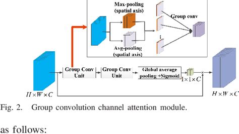 Figure 2 From Sar Target Recognition Based On Efficient Fully Convolutional Attention Block Cnn