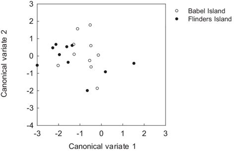 Canonical Variate Plot Summarising Variation In Otolith Elemental Download Scientific Diagram