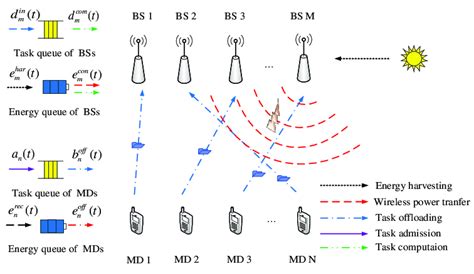 System Model Of A Multi Access Wp Mec Network Download Scientific Diagram