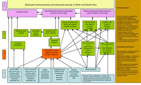 How To Visualize A Theory Of Change Venngage