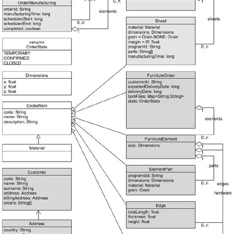 Gateway Data Model Class Diagram Download Scientific Diagram
