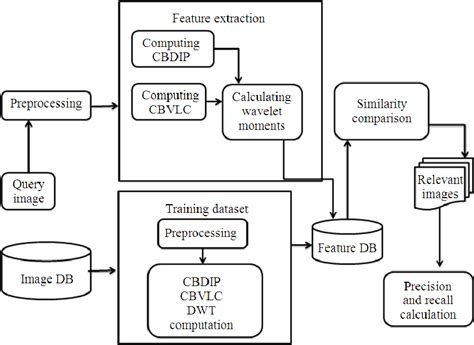 Figure 2 From Image Retrieval Using Certain Block Based Difference Of
