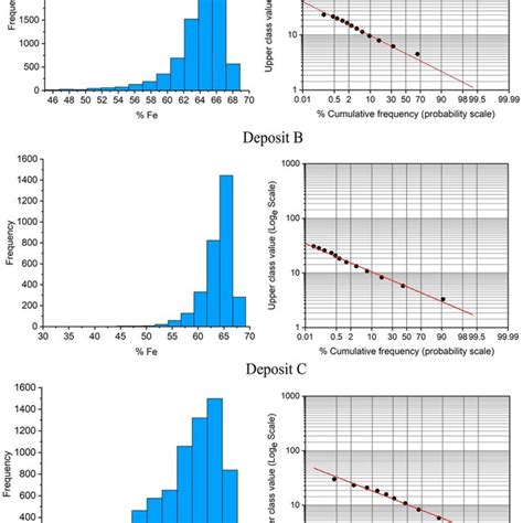 Histogram And Probability Plots Download Scientific Diagram