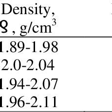 Values Of Soil Physical Parameters Download Table