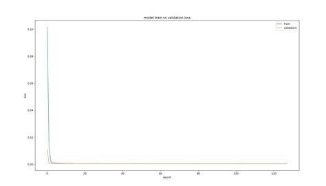 Loss And Val Loss Rmse Almost Zero Is This Normal Researchgate