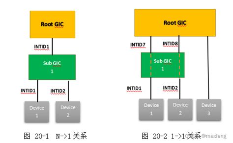 从零开始理解linux中断架构（20） 关于二级中断控制 链式chained handler csdn博客
