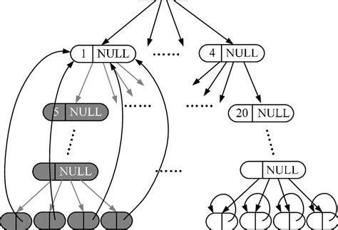 Quadtree Structure With Pointer Field Grey Part Is The Virtual