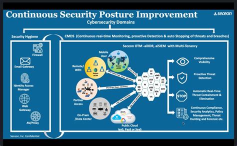 Piyush Mishra On Linkedin Cybersecurity Threatdetection Seceonaixdr