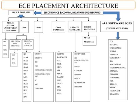 Ece Placement Architecture1pdf