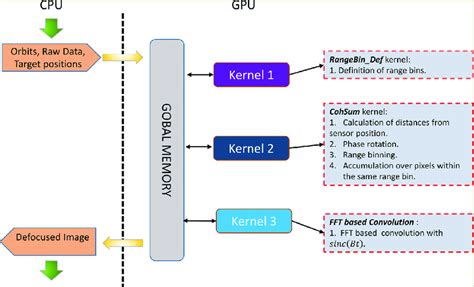 Optimized Graphic Processing Unit Gpu Implementation Of The
