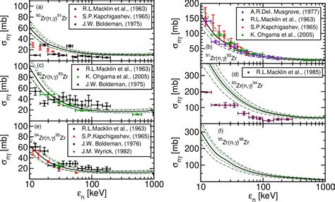 Figure 2 From Determining Neutron Capture Cross Sections Via The