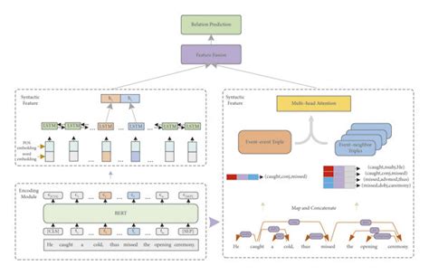 The Overall Architecture Of The Proposed Jssa For Temporal Relation
