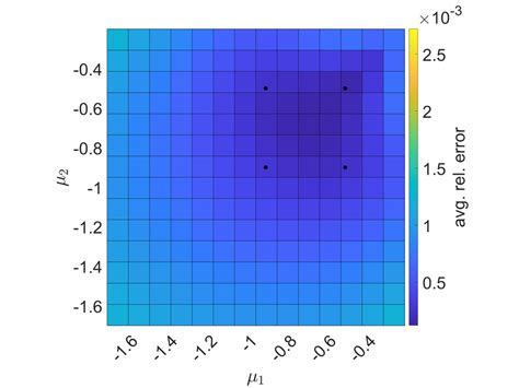 2d Linear Diffusion Equation The Comparison Of The Galerkin And Lspg