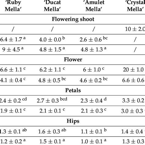 Qualitative Generative Characteristics Of The Investigated Mella Rose