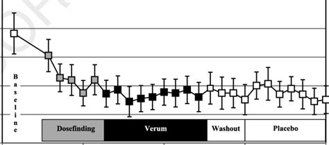 Spasm Frequency Protocol Arm A Mean Of Five Observation Periods Per