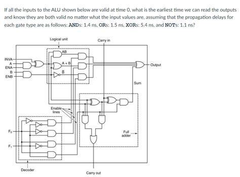If All The Inputs To The ALU Shown Below Are Valid At Chegg Com