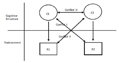 Cognitive Conflict Strategies Download Scientific Diagram